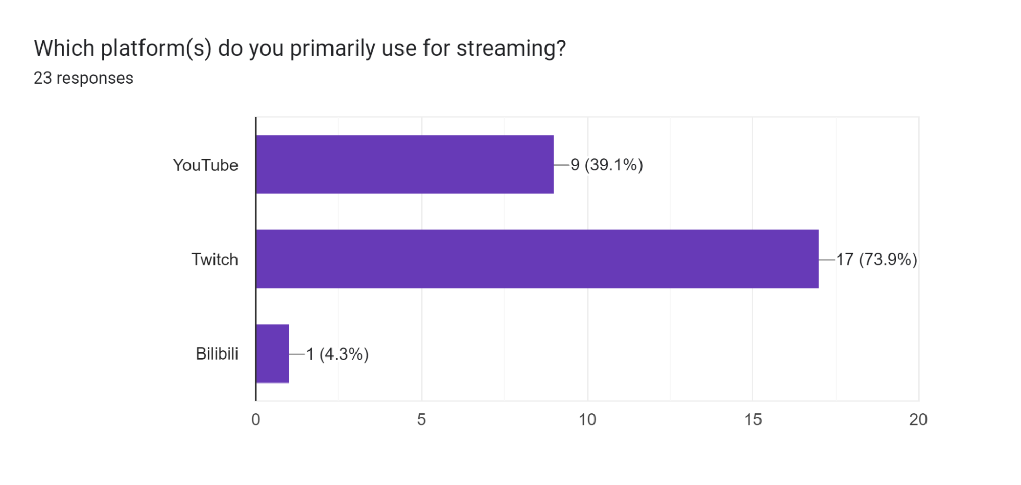 VTubers’ Preferred Streaming Platforms