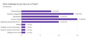 Common Challenges That VTubers Face