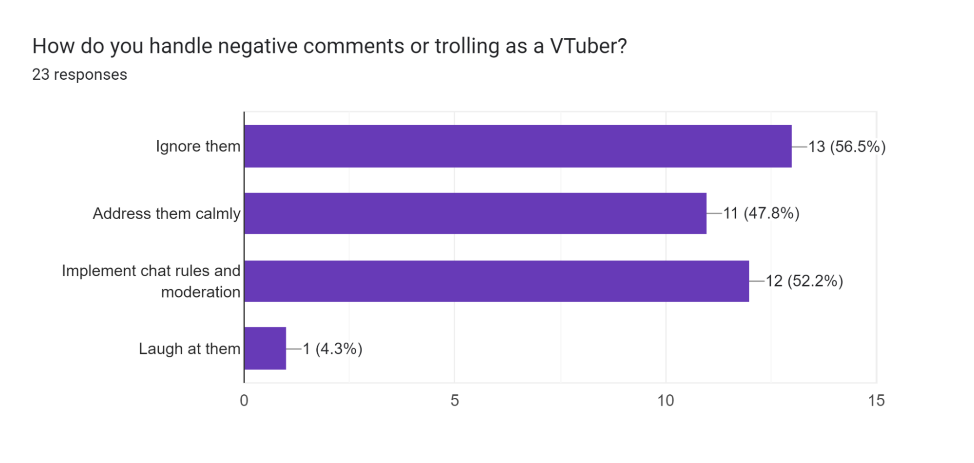 Coping With The Negativity: VTuber Stats
