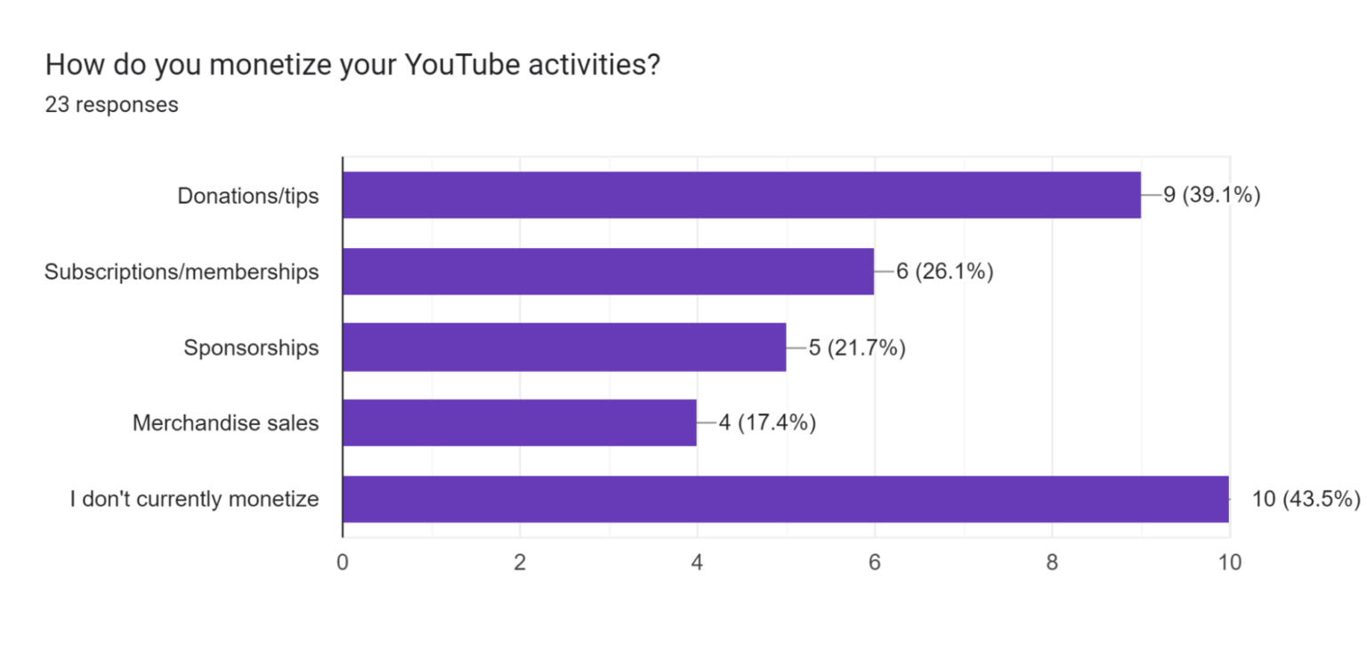 Methods that VTubers use on YouTube to monetize their content