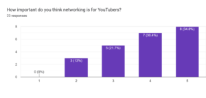 The Significance Of Networking For YouTubers