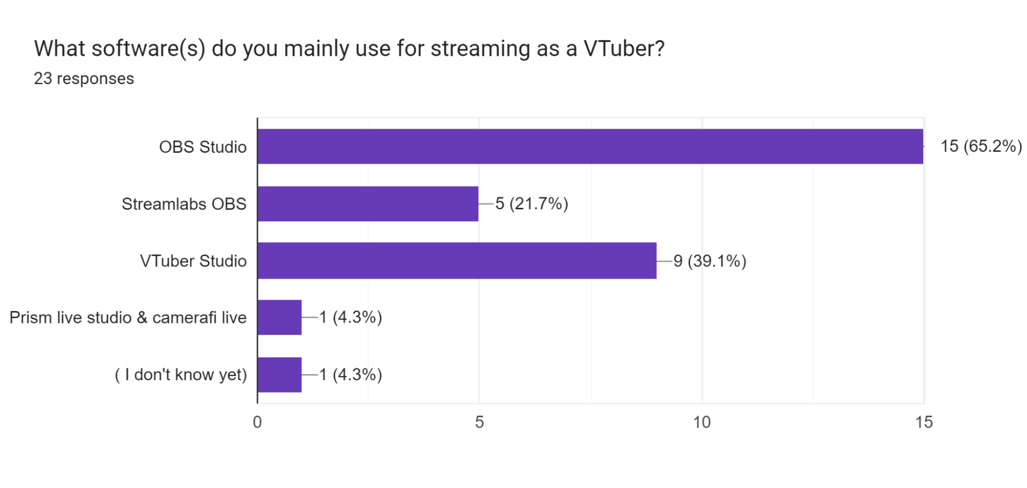 VTuber Software Statistics