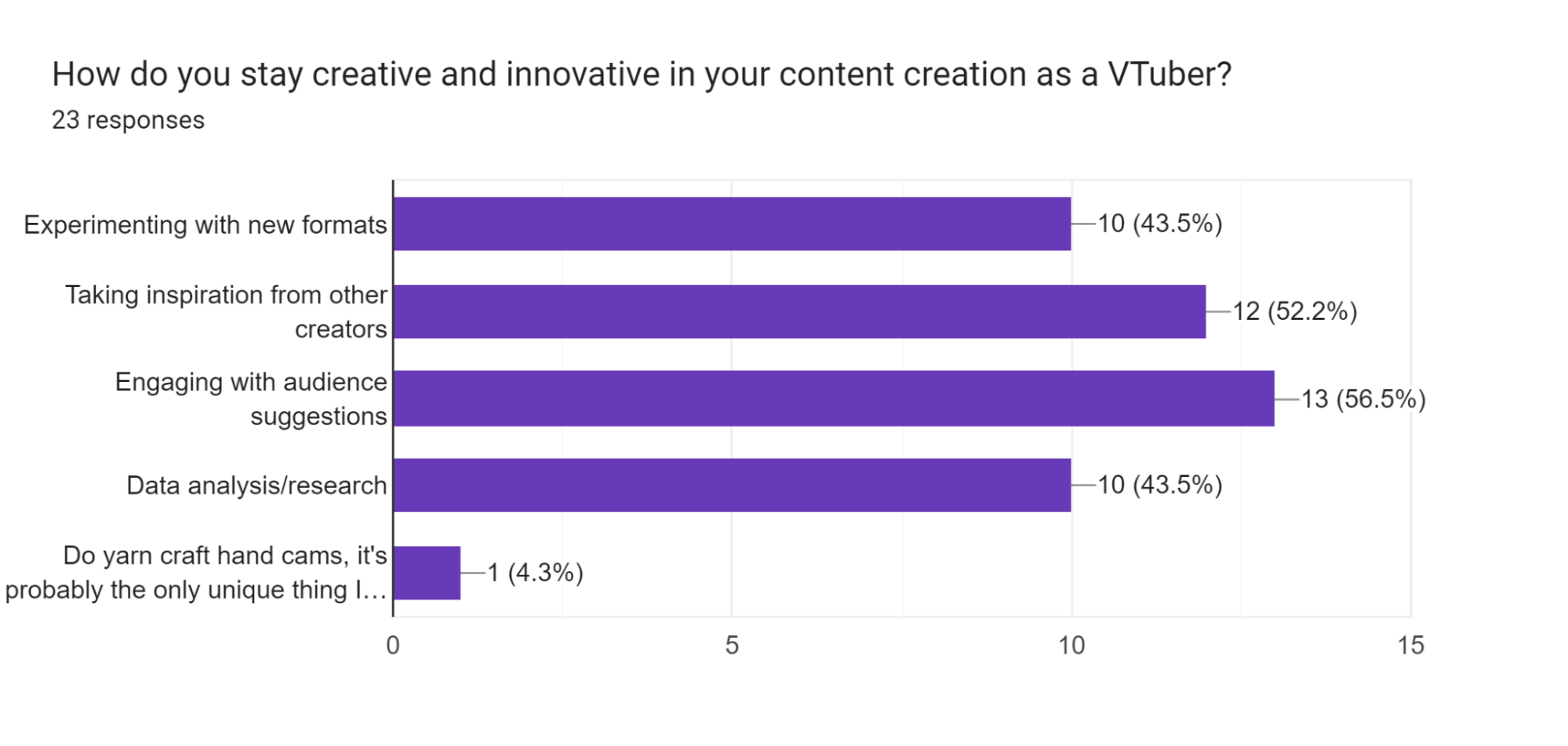 Staying creative and Innovative
