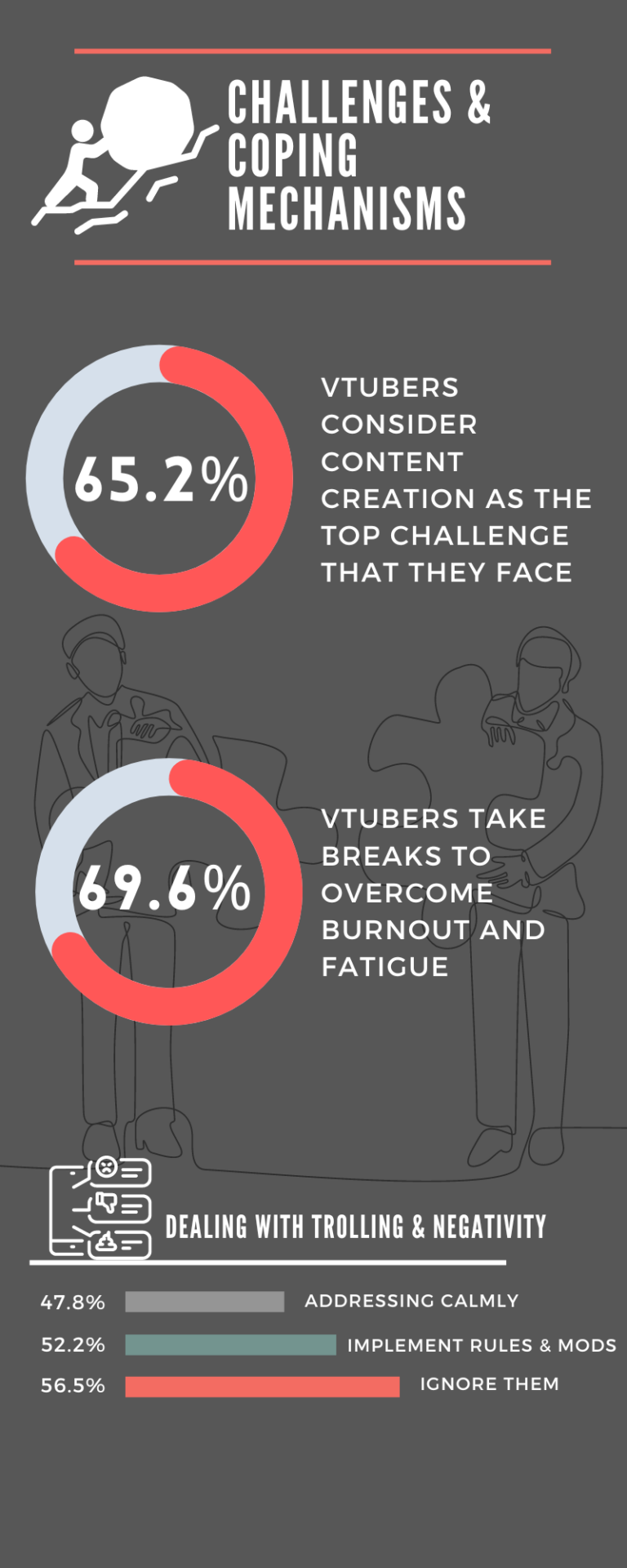 Statistics About Common VTuber Challenges
